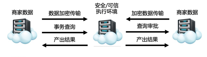 图说：数据与执行环境导向